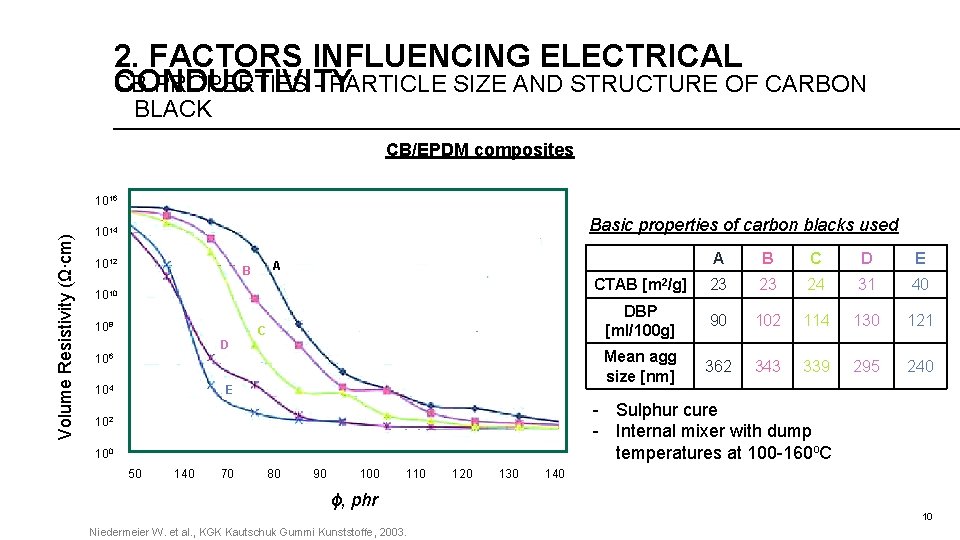 CONDUCTIVE ELASTOMERS PARAMETERS AFFECTING THEIR PROPERTIES AND CONDUCTIVITY
