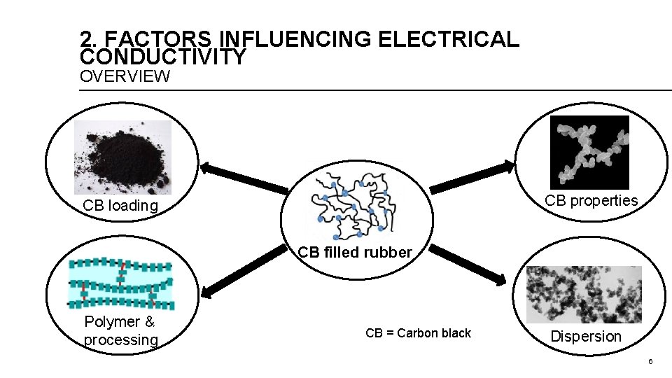 CONDUCTIVE ELASTOMERS PARAMETERS AFFECTING THEIR PROPERTIES AND CONDUCTIVITY