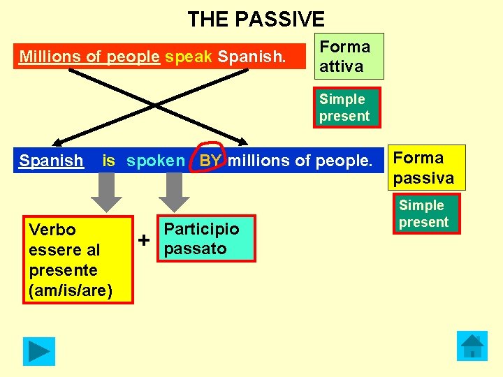 THE PASSIVE THE PASSIVE Millions of people speak