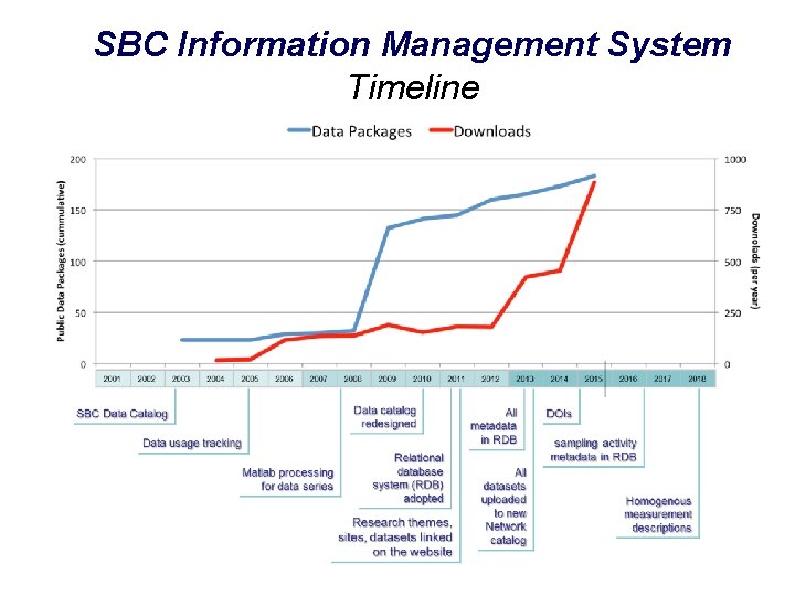 Integrating Information Management with Research Margaret OBrien Outline