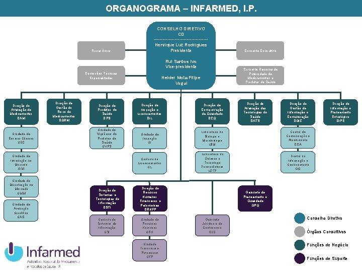 ORGANOGRAMA INFARMED I P Fiscal nico CONSELHO DIRETIVO