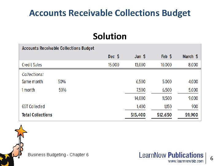 Chapter 6 Cash Budgets 1 Cash Budgets Forecast