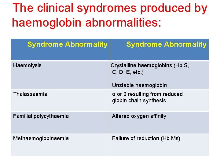 Introduction THE HAEMOGLOBIN MOLECULE Human haemoglobin is formed