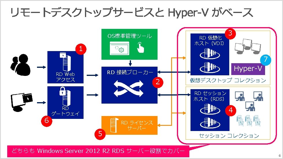 BYOD 5 10 Microsoft Azure RDSH 12 Azure