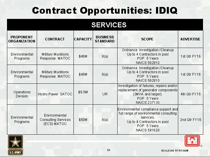 Savannah District Overview Presentation US Army Corps of