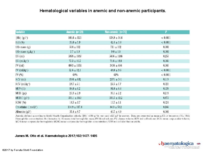 Hemoglobin concentration total hemoglobin mass and plasma volume