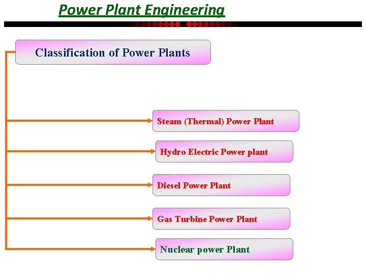 Power Plant Engineering Classification of Power Plants Steam