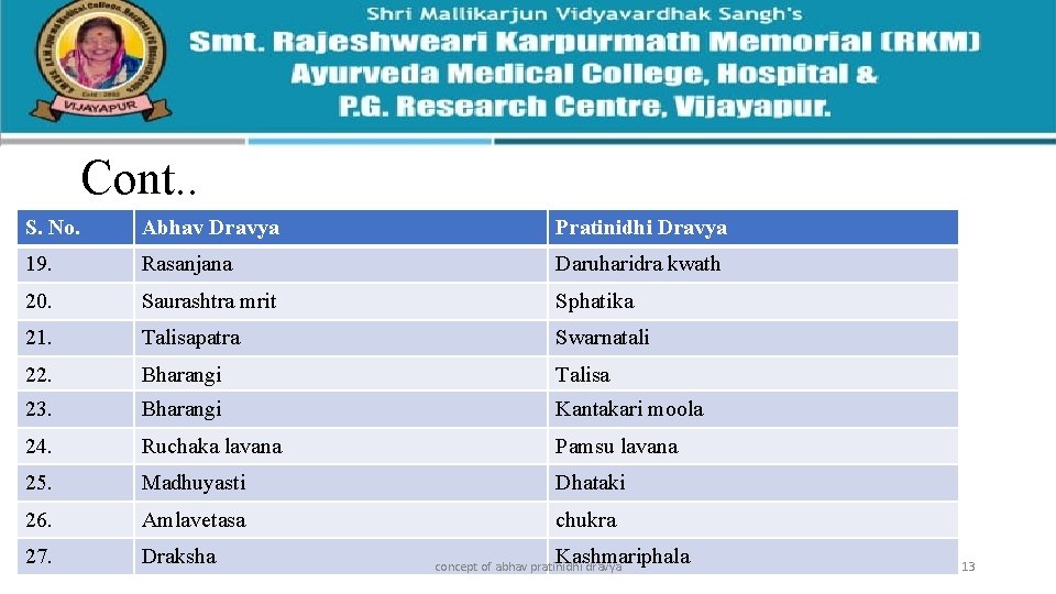 concept of abhav pratinidhi dravya 1 A concept