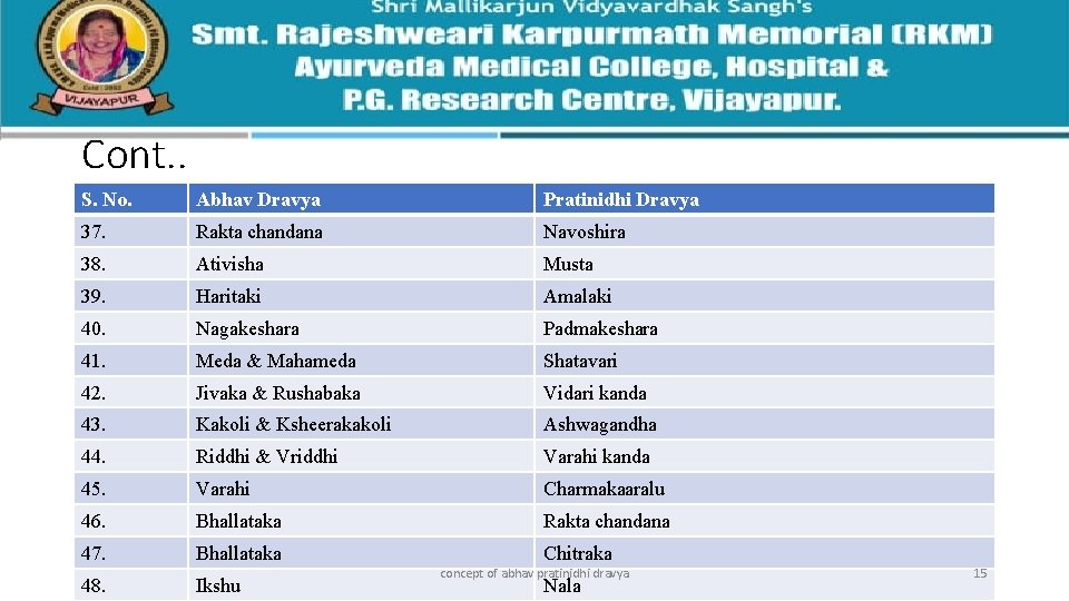 concept of abhav pratinidhi dravya 1 A concept