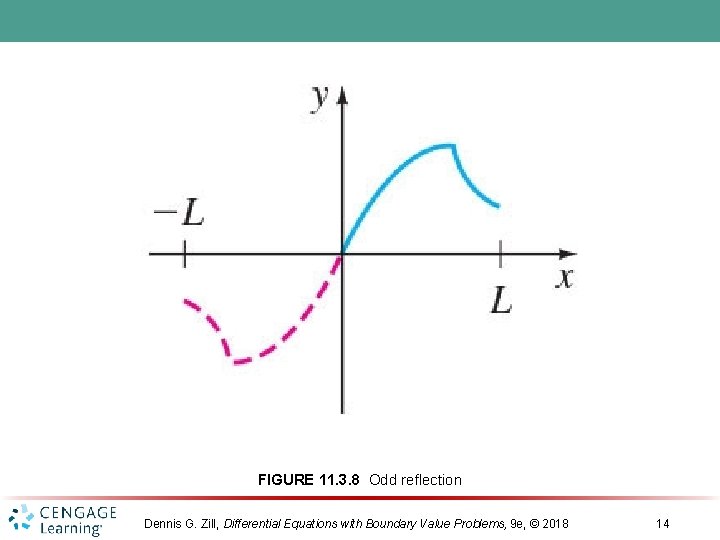 Chapter 11 Fourier Series Dennis G Zill Differential