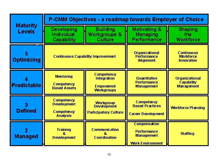 CMMI and People CMM Overview 1 What are