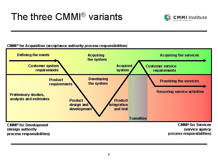 CMMI and People CMM Overview 1 What are