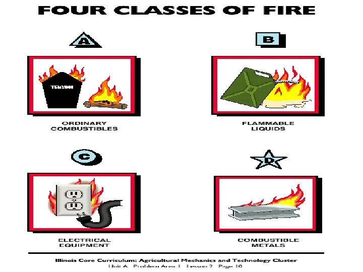 Fire Safety Objectives Identify the three conditions necessary