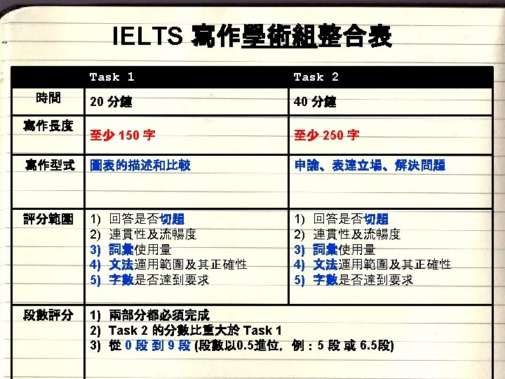 The International English Language Testing System General Introduction