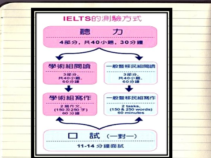 The International English Language Testing System General Introduction