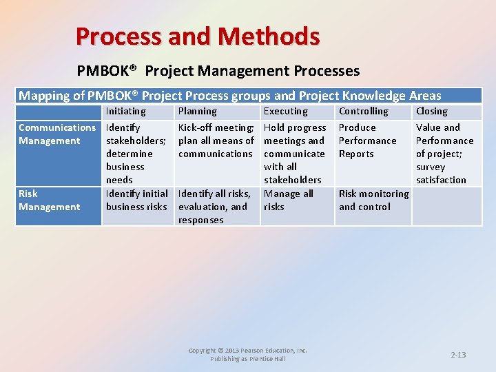Project Management Process Technology and Practice Ganesh Vaidyanathan