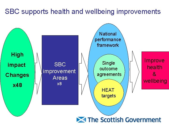 What is Shifting the Balance of Care How