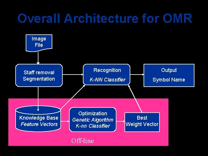 Optical Music Recognition Ichiro Fujinaga Mc Gill University