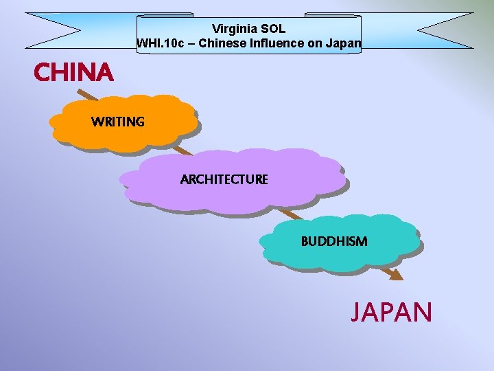 Virginia SOL Review WHI 10 Trade Patterns West