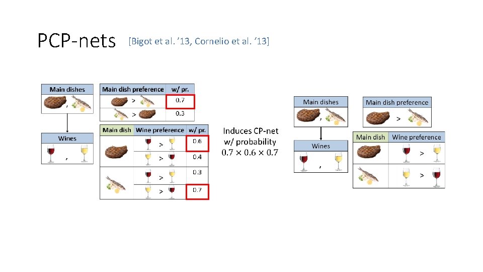 Optimal Decision Making with CPnets and PCPnets Sibel