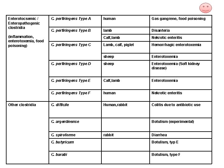 Clostridium Infections and Laboratory Diagnosis family Clostridiaceae genus