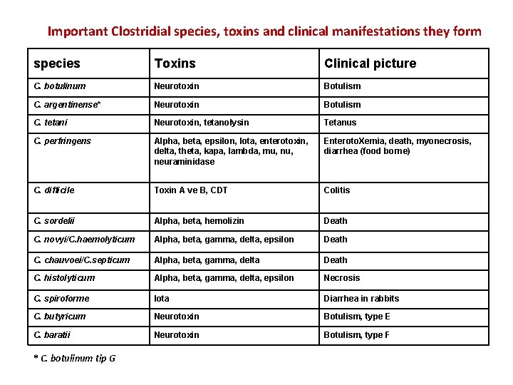 Clostridium Infections and Laboratory Diagnosis family Clostridiaceae genus