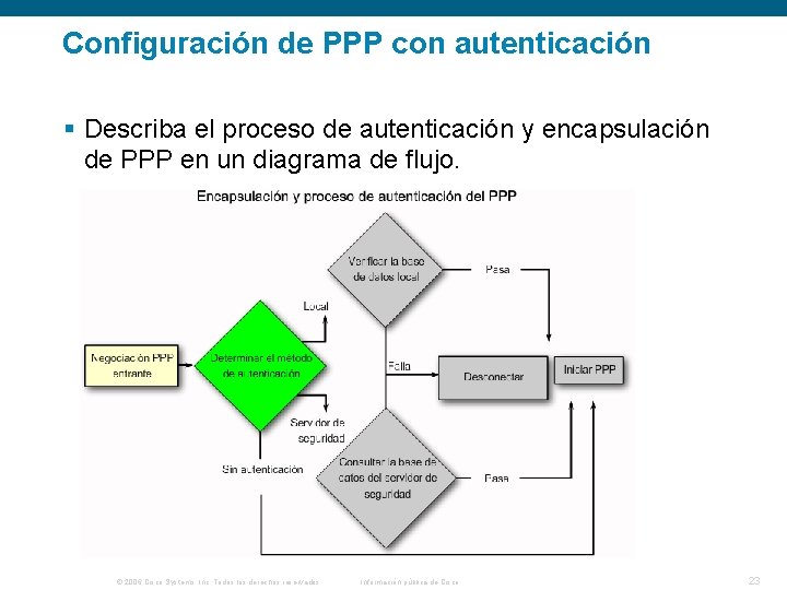Protocolo punto a punto PPP Acceso a la