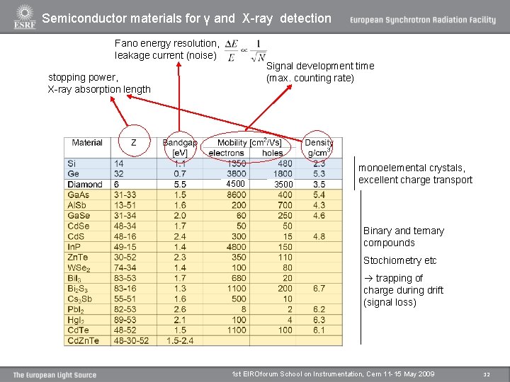 Energy Dispersive Xray Detectors for Spectroscopy Applications J