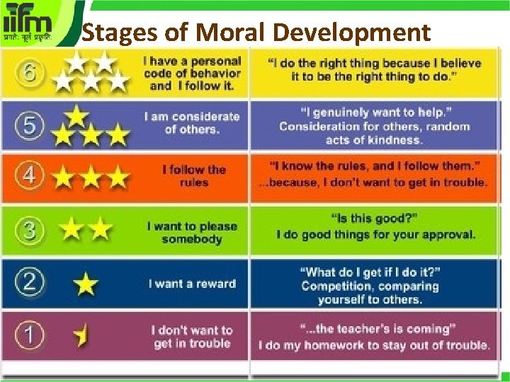 Stages of Moral Development By Prof Parul Rishi