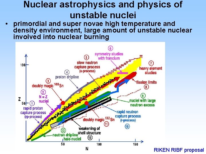 Nuclear astrophysical reactions by unstable beams and Progress
