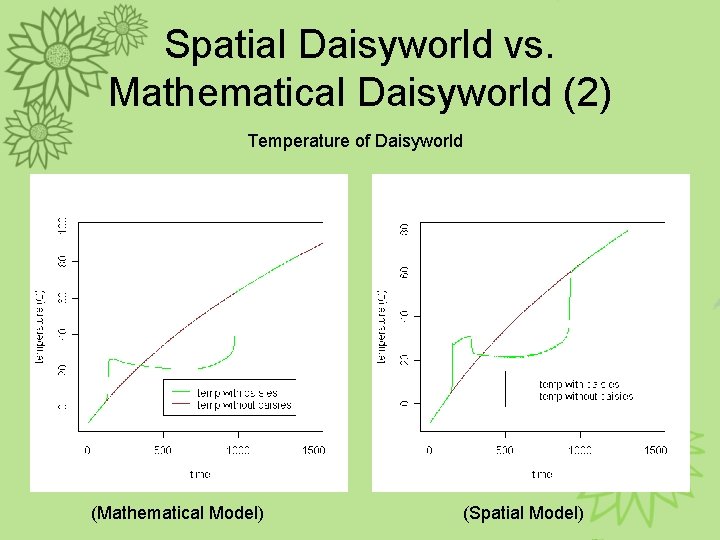 Modeling the Gaia Hypothesis Daisyworld Phillipa Sessini Outline