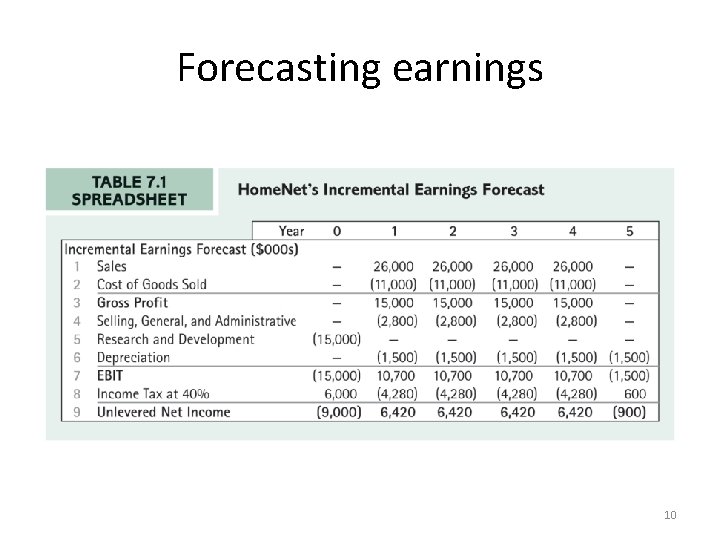 Fundamentals of Capital Budgeting Chapter 7 1 Forecasting