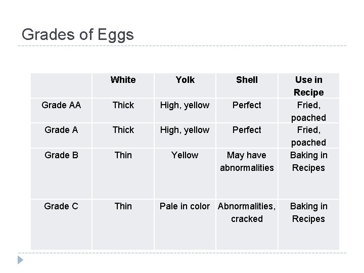 Eggs The parts of the Egg Sizes of