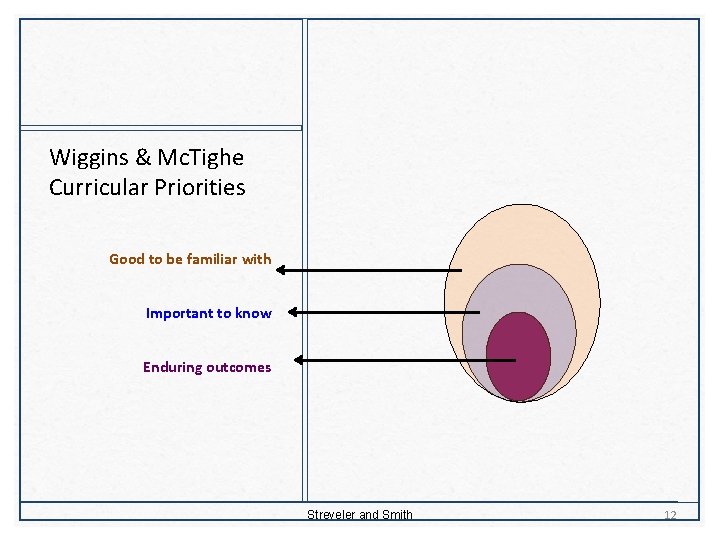 Identification and Articulaton of Enduring Student Learning Outcomes