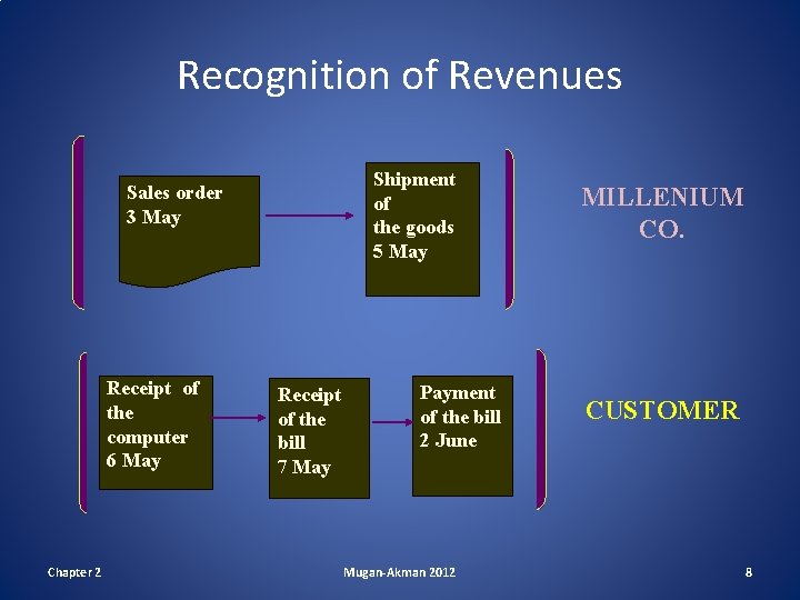 2 The Accounting Cycle Accounting Methods for Measuring
