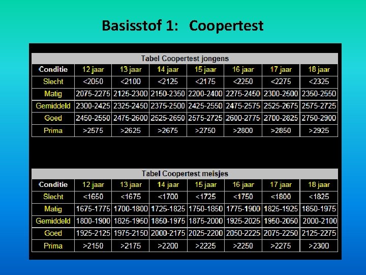 Thema 1 Stofwisseling Coopertest Deze test is ontwikkeld