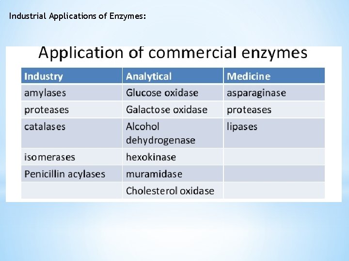 Chem 3070 Industrial Applications of Enzymes The industrial