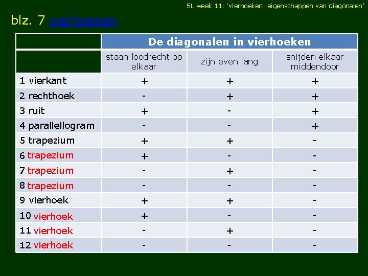 5 L week 11 vierhoeken eigenschappen van diagonalen