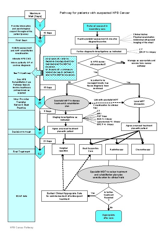 Pathway for patients with suspected HPB Cancer Maximum
