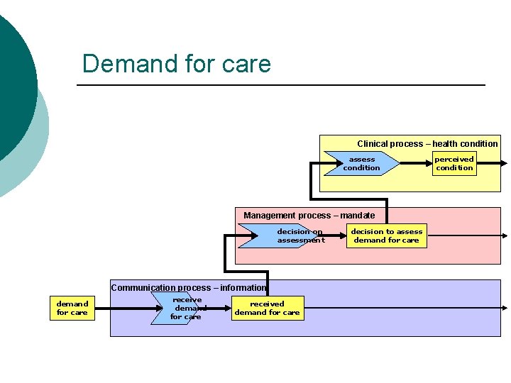 The processes Clinical process refinement object patient condition