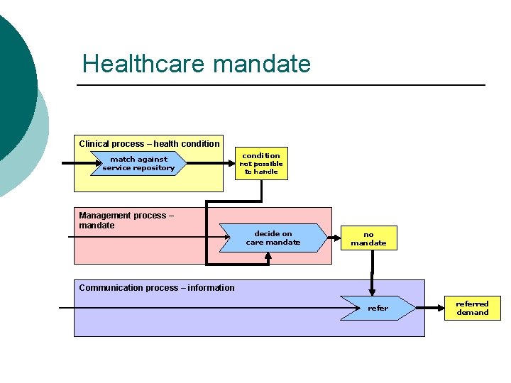 The processes Clinical process refinement object patient condition