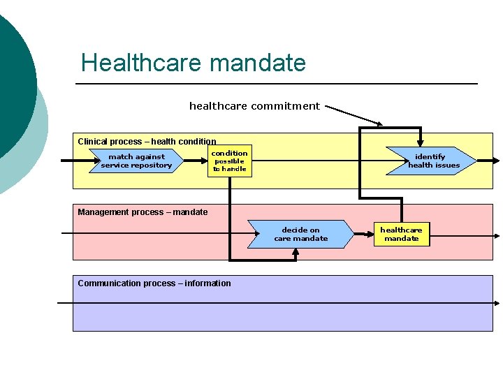 The processes Clinical process refinement object patient condition