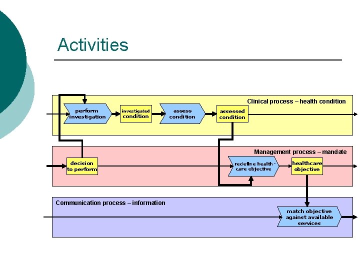 The processes Clinical process refinement object patient condition