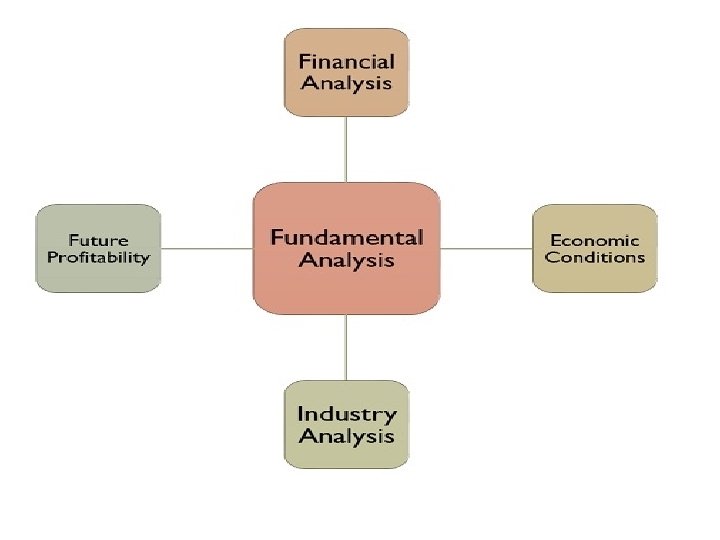FUNDAMENTAL ANALYSIS Dr Manish Dadhich What is Fundamental