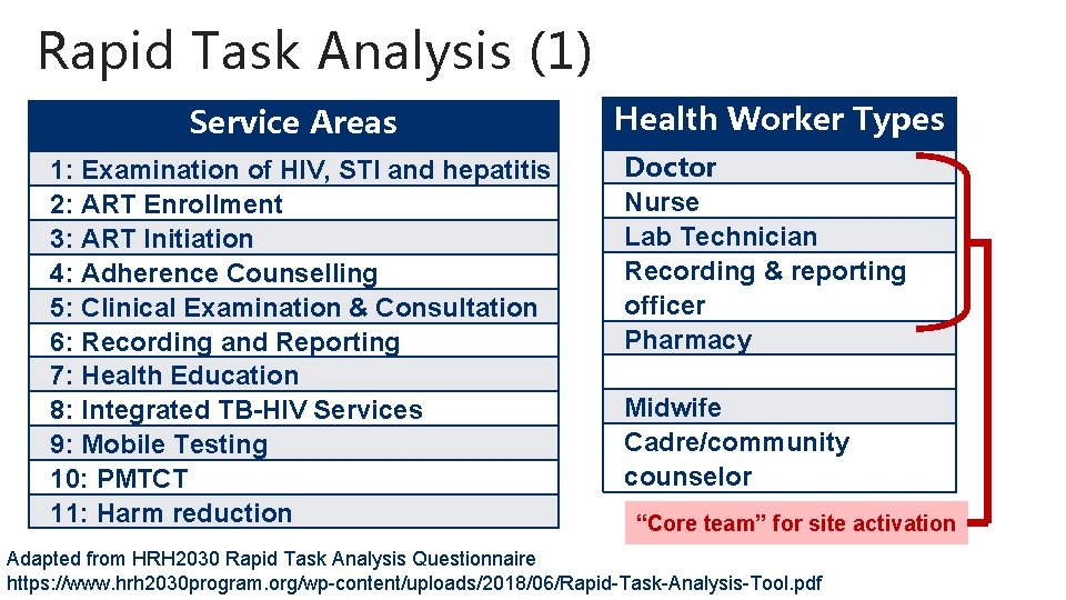Using the Life Cycle Approach for a Rapid