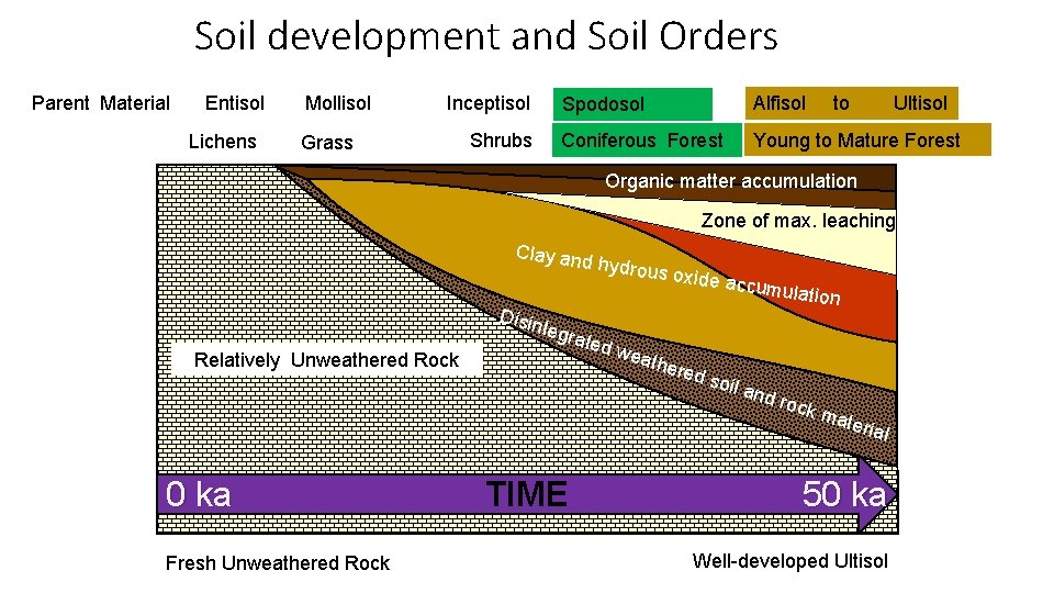 Getting the Dirt on Soils Classification Development and