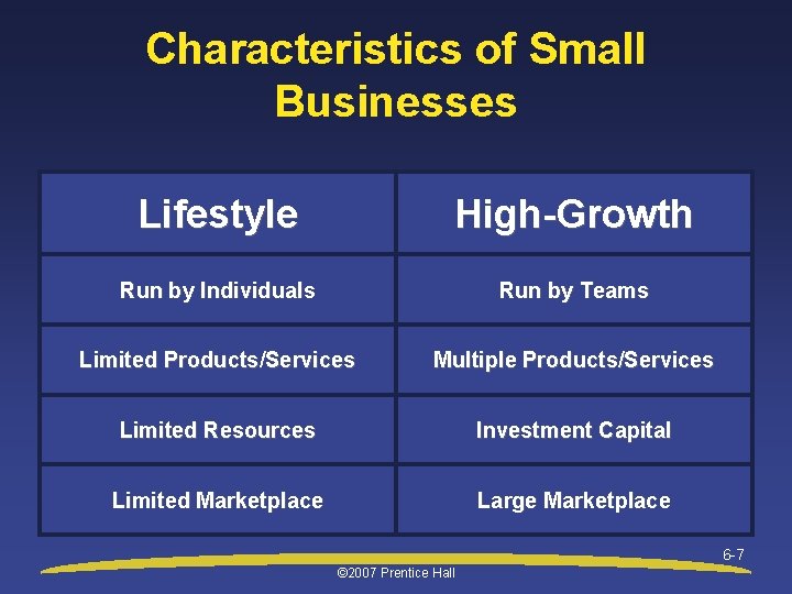 Small Business and Entrepreneurship Chapter 6 6 1