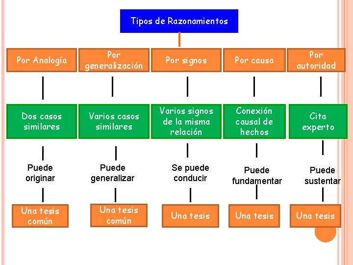 COLEGIO MAGISTER RANCAGUA Tipos de Argumento segn el