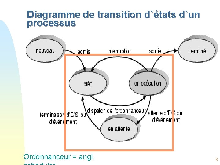 Chapitre 2 Systme dExploitation Gestion des Processus Concepts