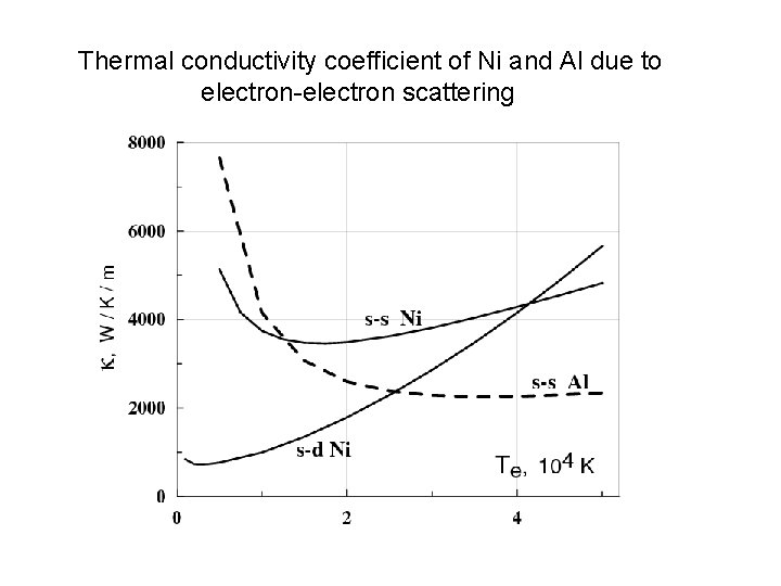 Thermal conductivity due to ss and sd electron